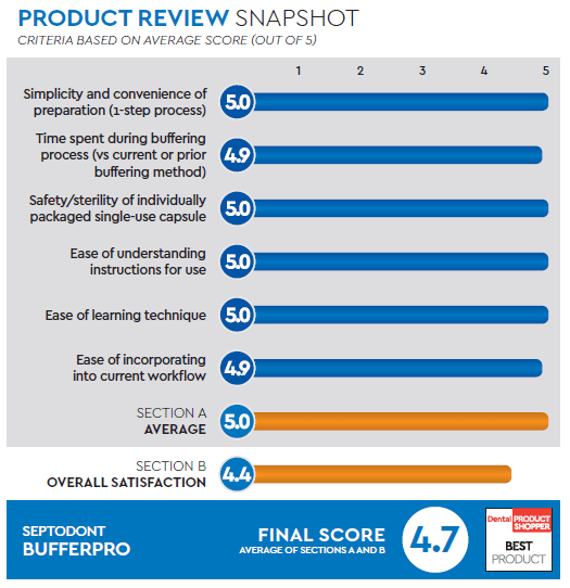 BufferPro™ Review | score: 4.7 | dental product shopper