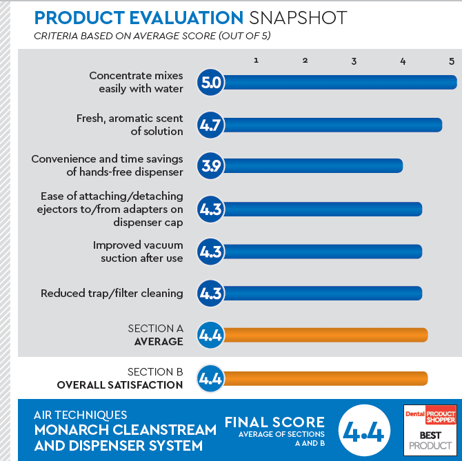 Monarch CleanStream and Dispenser System Review | score: 4.4 | dental ...